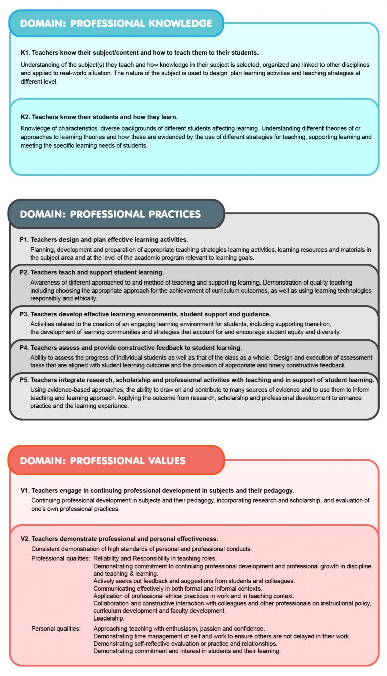 Domain – Teaching Professional Standard Framework (PSU-TPSF)