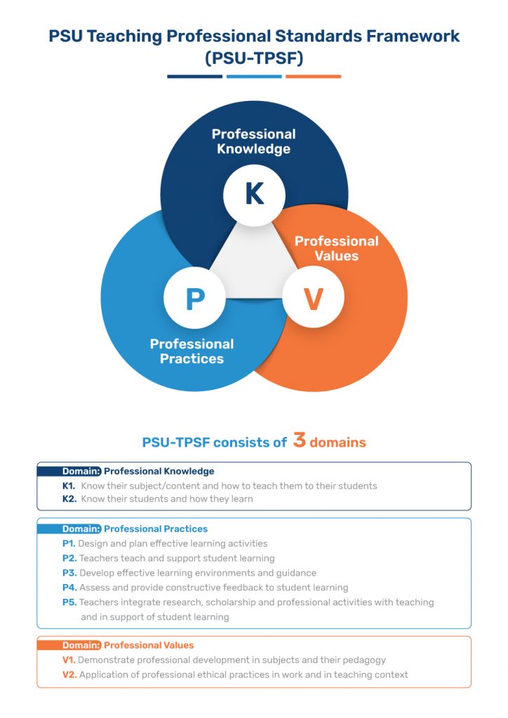 Application Procedure – Teaching Professional Standard Framework (PSU-TPSF)